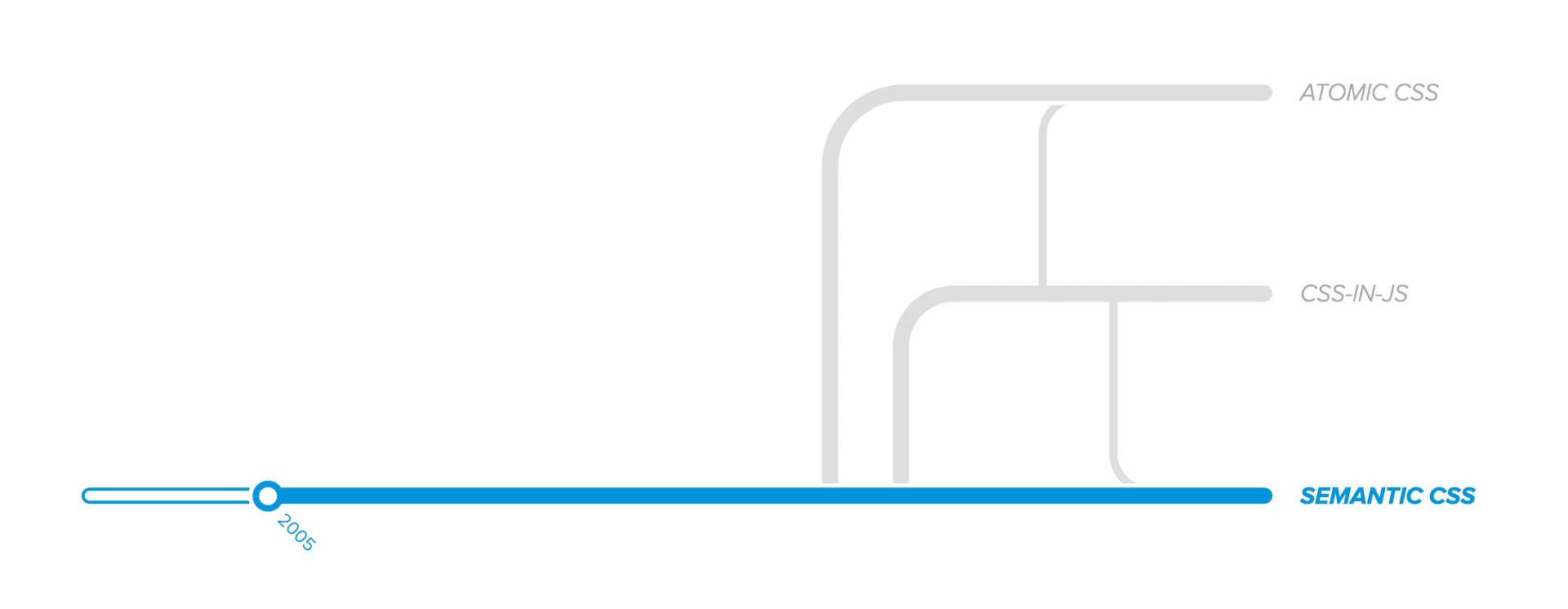 The Evolution Of Scalable CSS Part 2 Good Practices